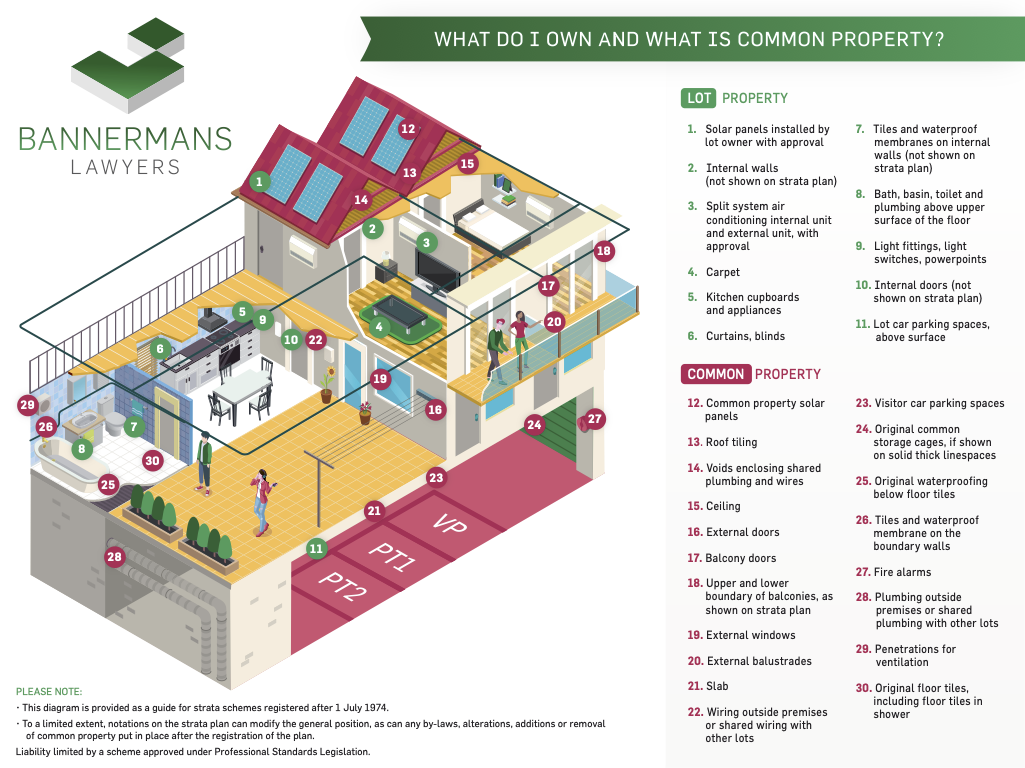 What do I own and what is Common Property? - Bannermans Lawyers